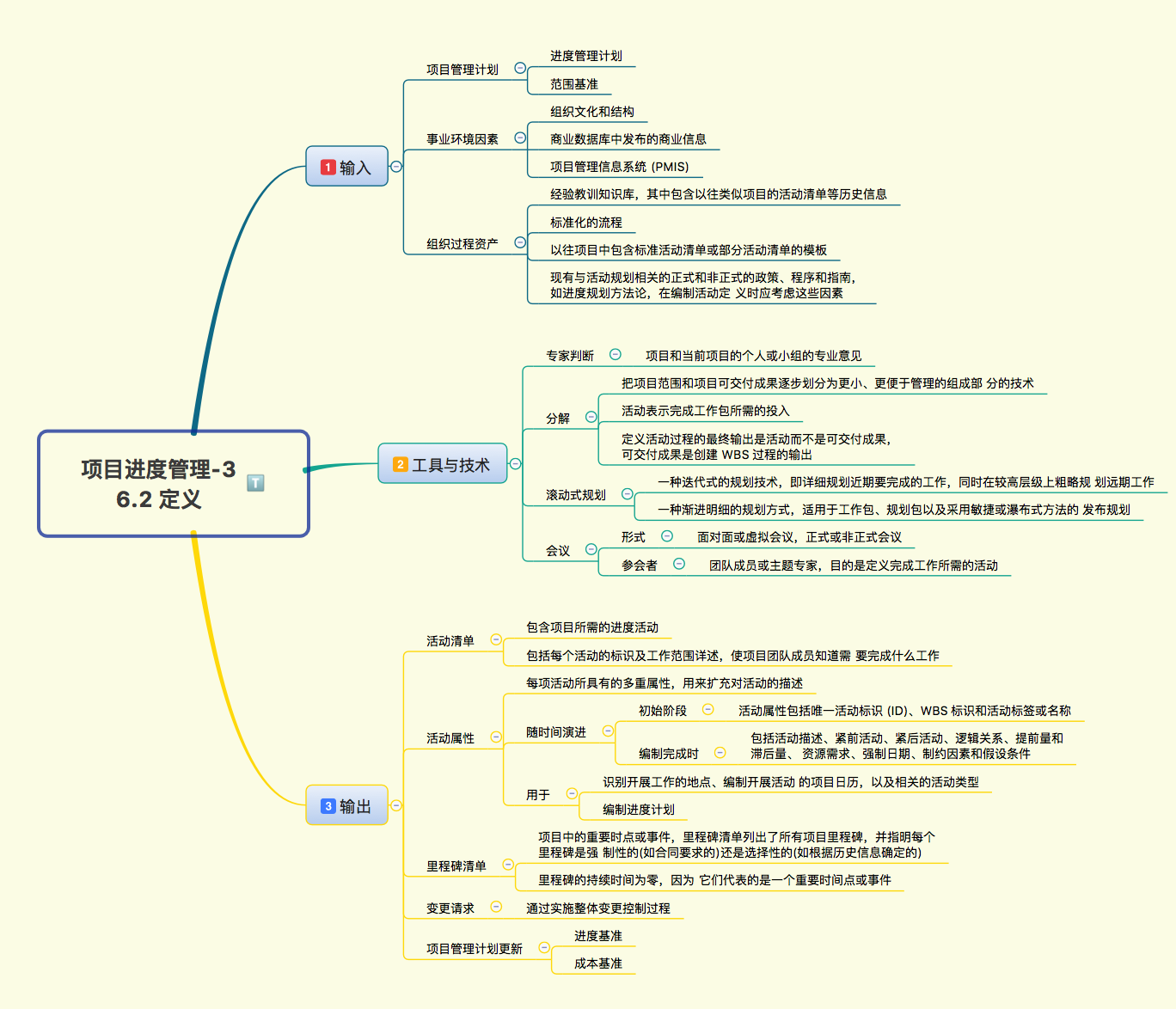 PMP 项目管理（06）项目进度管理 思维导图 解读_pmp项目计划过程树形图-CSDN博客