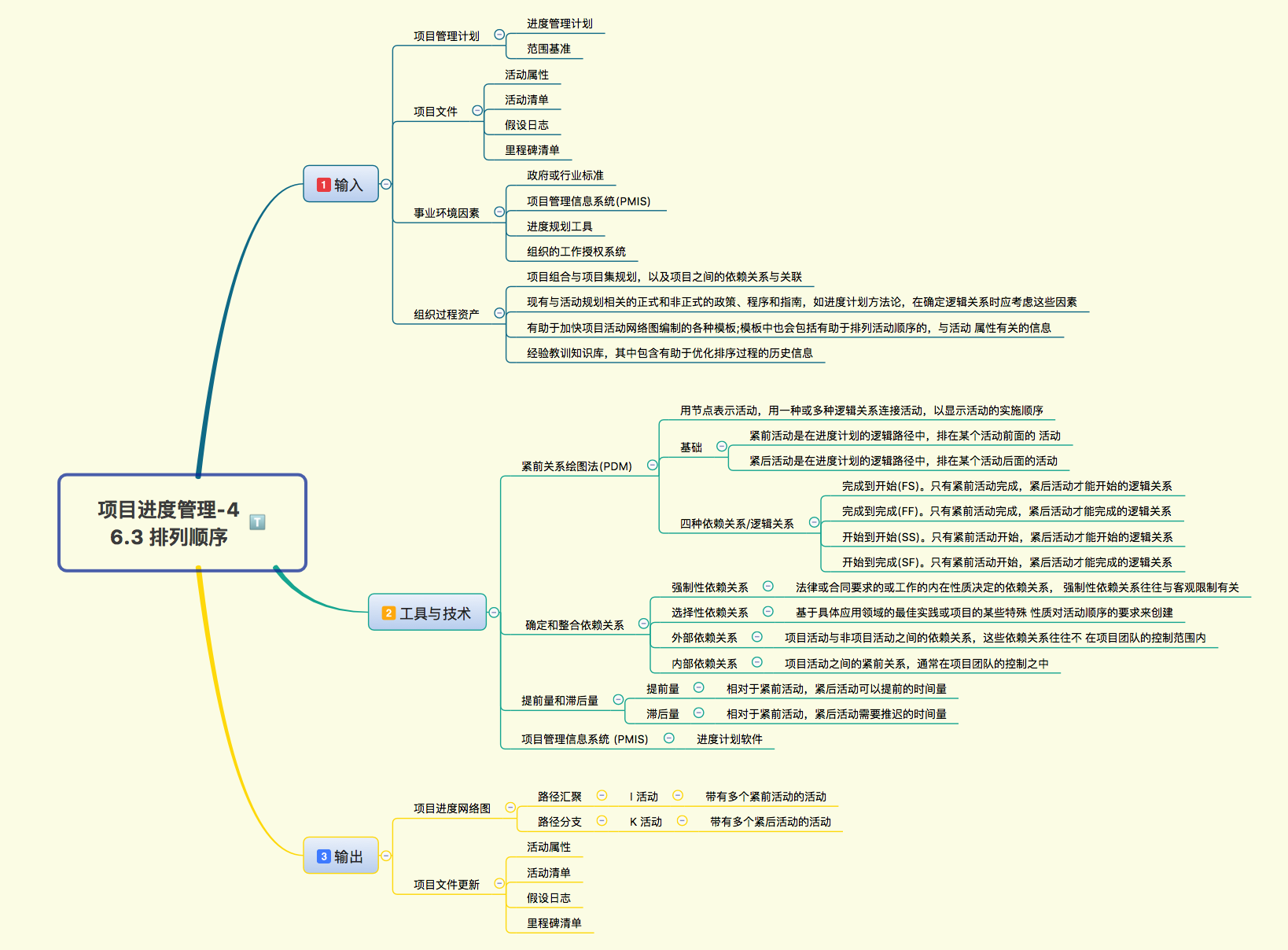 PMP 项目管理（06）项目进度管理 思维导图 解读_pmp项目计划过程树形图-CSDN博客
