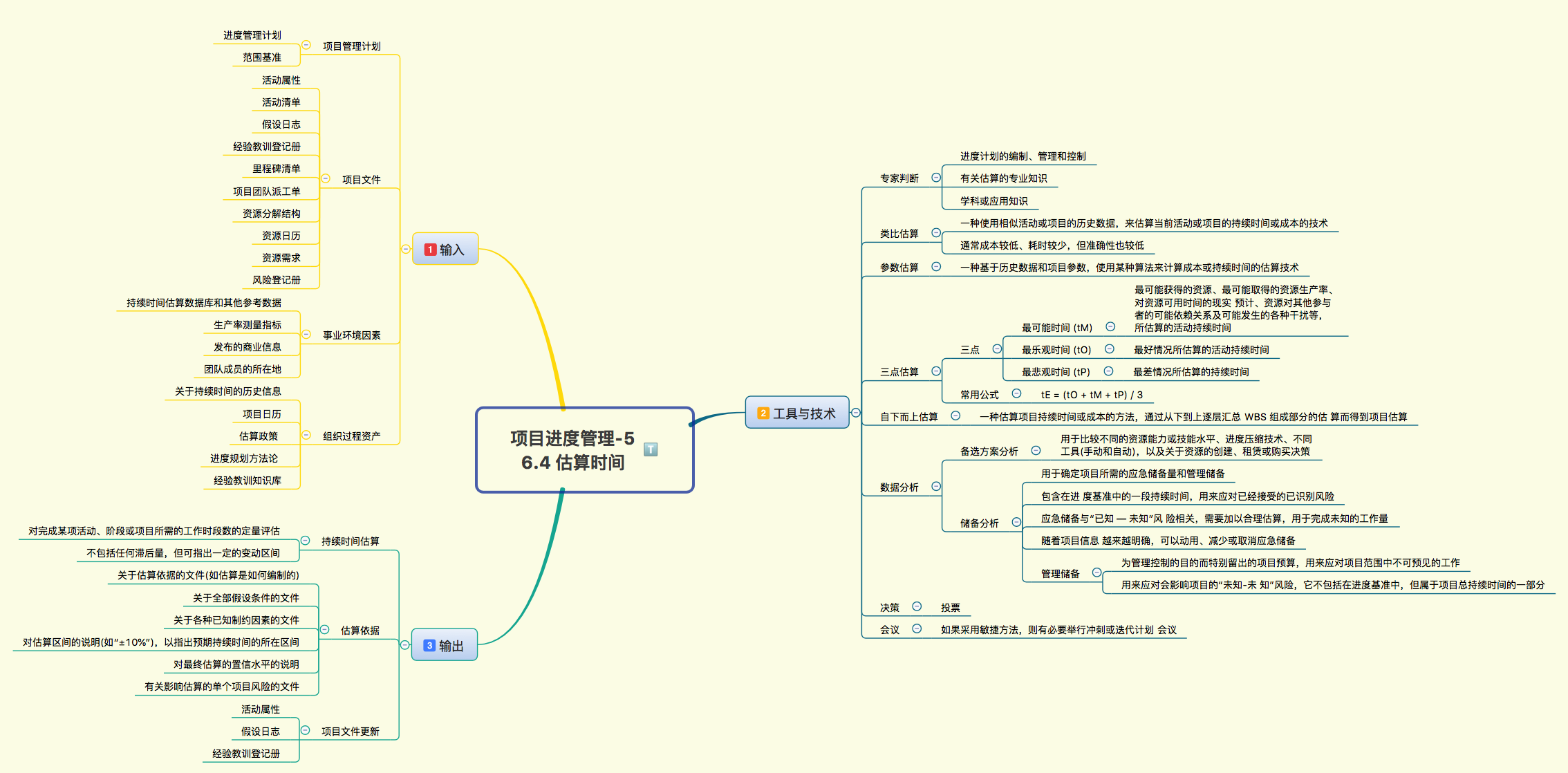 PMP 项目管理（06）项目进度管理 思维导图 解读_pmp项目计划过程树形图-CSDN博客