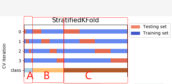 sklearn笔记：StratifiedKFold和StratifiedShuffleSplit的区别？_kfold和shufflesplit-CSDN博客