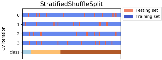 sklearn笔记：StratifiedKFold和StratifiedShuffleSplit的区别？_kfold和shufflesplit-CSDN博客