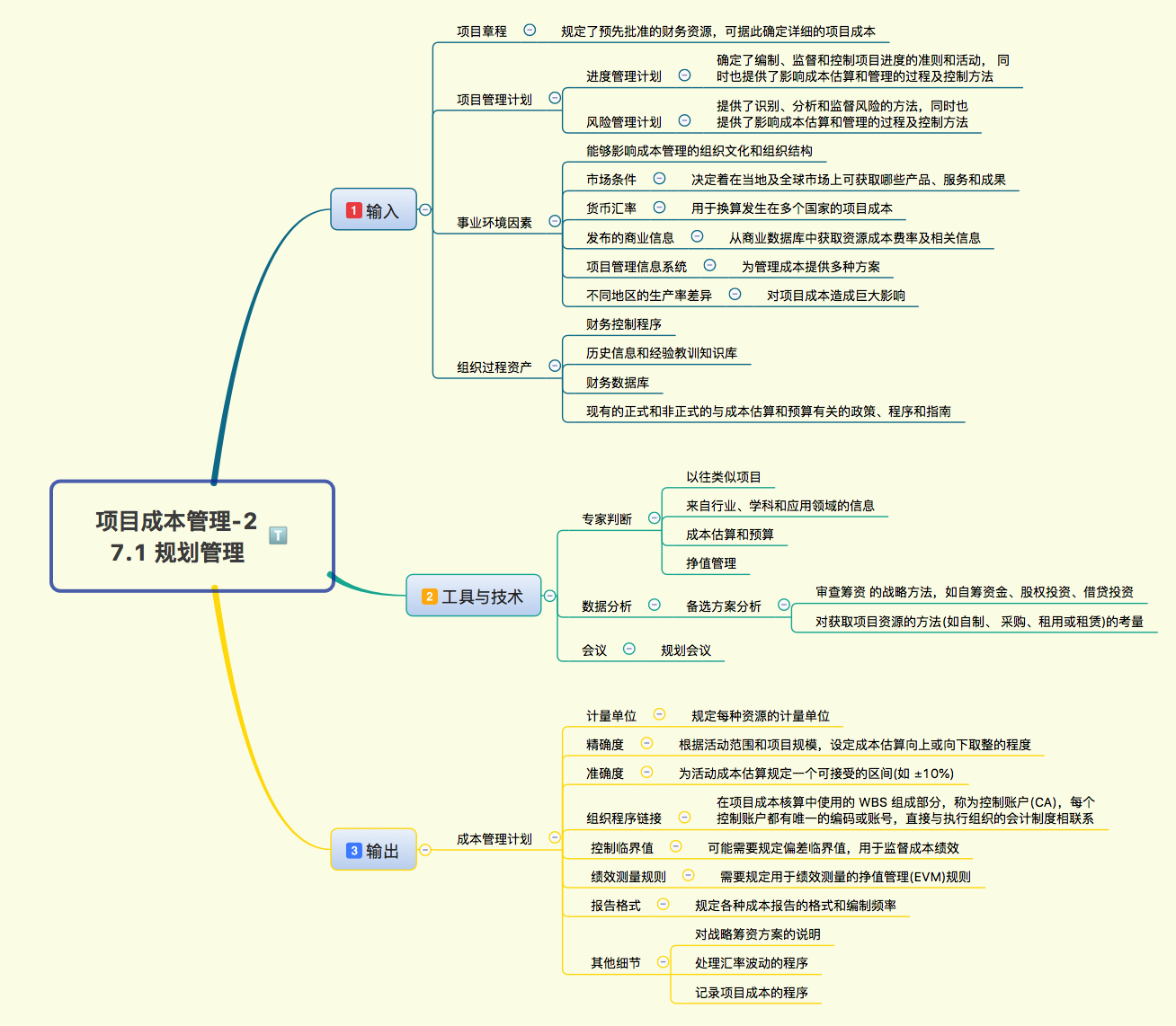 PMP 项目管理（07）项目成本管理 思维导图 解读_pmp思维导图 第七版-CSDN博客