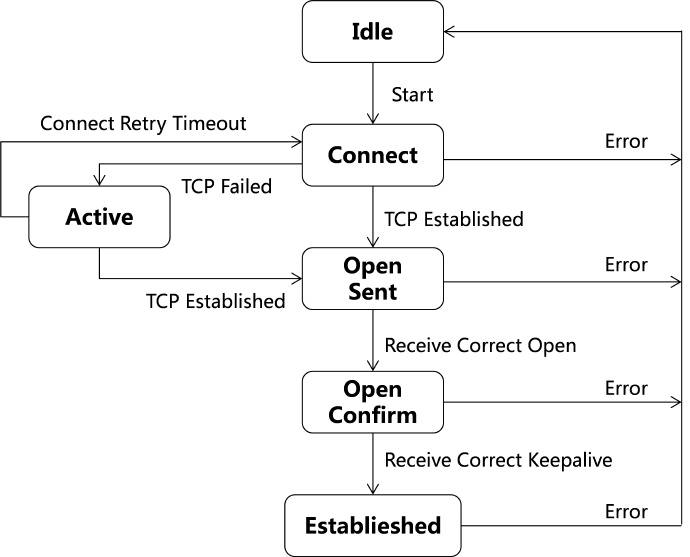 BGP有限状态机状态及报文_bgp 有限状态机错误-CSDN博客