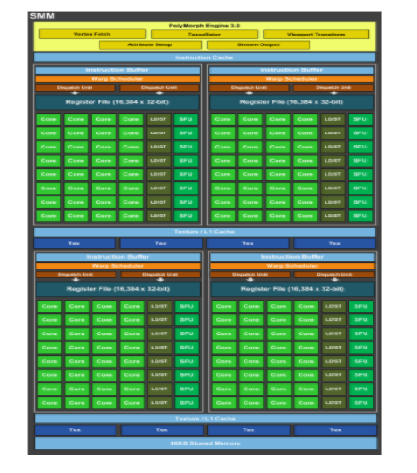 CUDA programming-GPU architecture, starting from sp, sm, thread, block ...