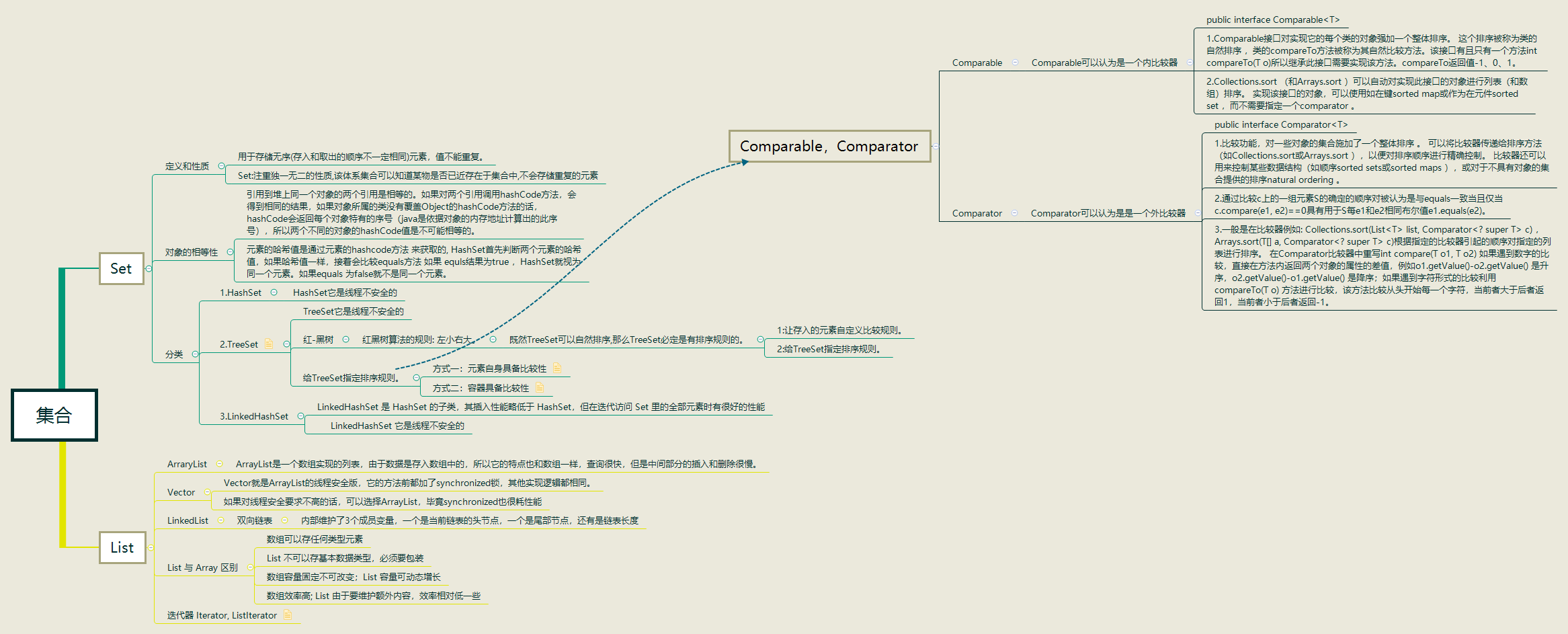 Java数据结构之集合xmind_java 如何集成xmind在线开发-CSDN博客