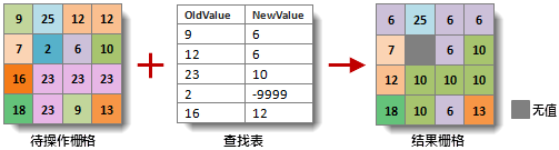 How to convert a specific value in a raster dataset into another value ...