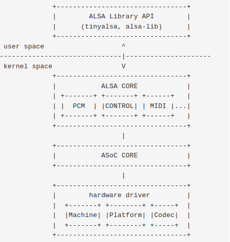 Linux ALSA声卡驱动之一：ALSA架构简介-CSDN博客