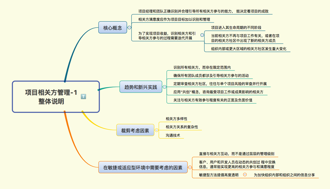 PMP 项目管理（13）项目相关方管理 思维导图 解读_极简项目管理 相关方管理 象限图-CSDN博客