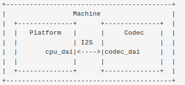 Linux ALSA声卡驱动之一：ALSA架构简介-CSDN博客