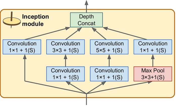 MixConv：混合感受野的深度可分离卷积-CSDN博客
