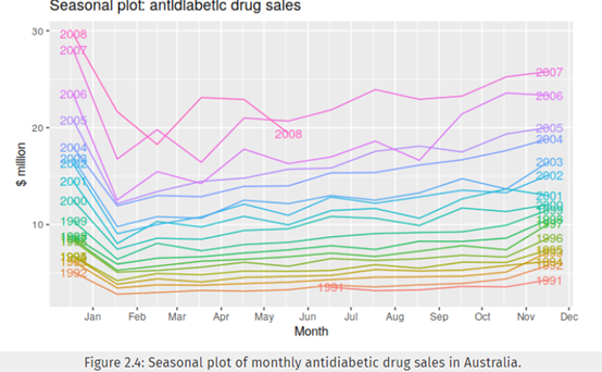 时间序列图表（Forecasting: Principles and practice第二章）_tsibble 包时间序列-CSDN博客