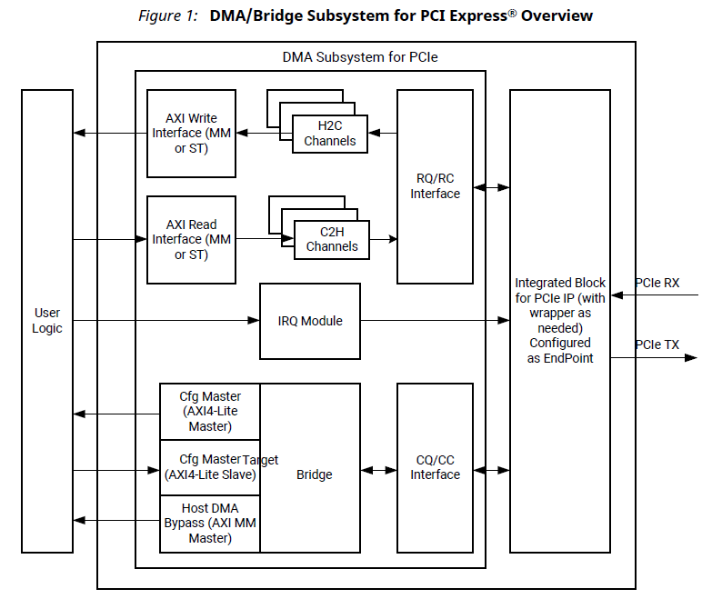 XILINX PCIE DMA/Bridge Subsystem for PCI Express （XDMA）_dma h2c-CSDN博客