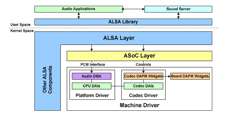 Linux ALSA声卡驱动之一：ALSA架构简介-CSDN博客