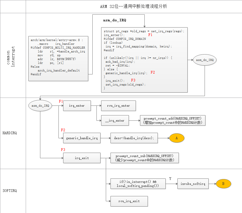 linux IRQ Management（七）- 中断处理流程_per cpu interrupt不是processor之间共享的,而是特定属于一个cpu的-CSDN博客