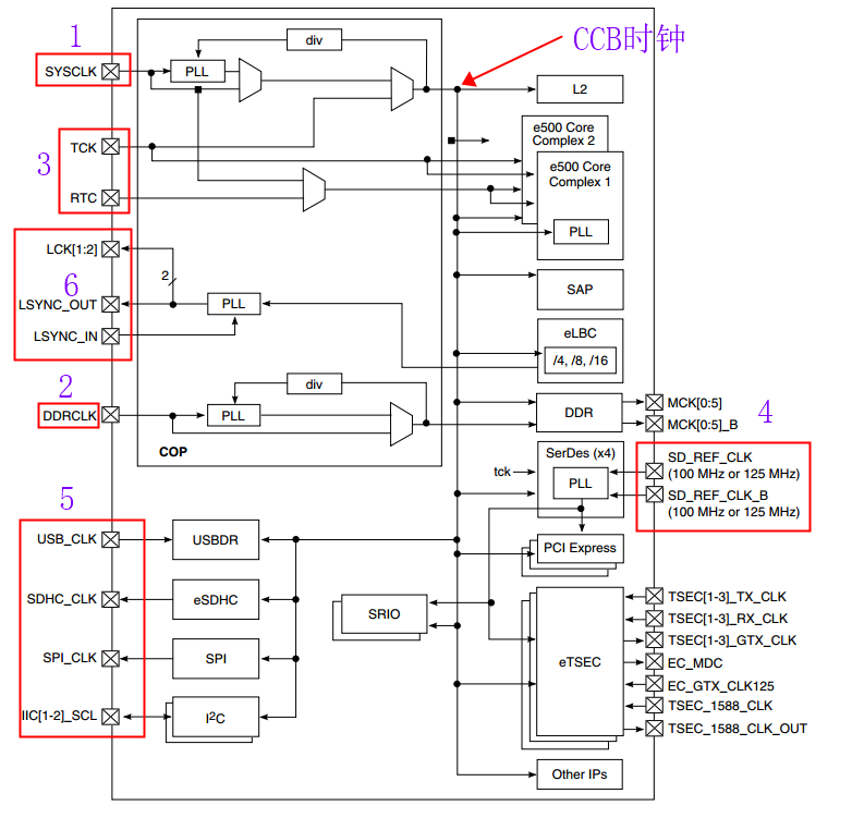 P2020(e500v2) clock 总结篇_e500v2芯片-CSDN博客