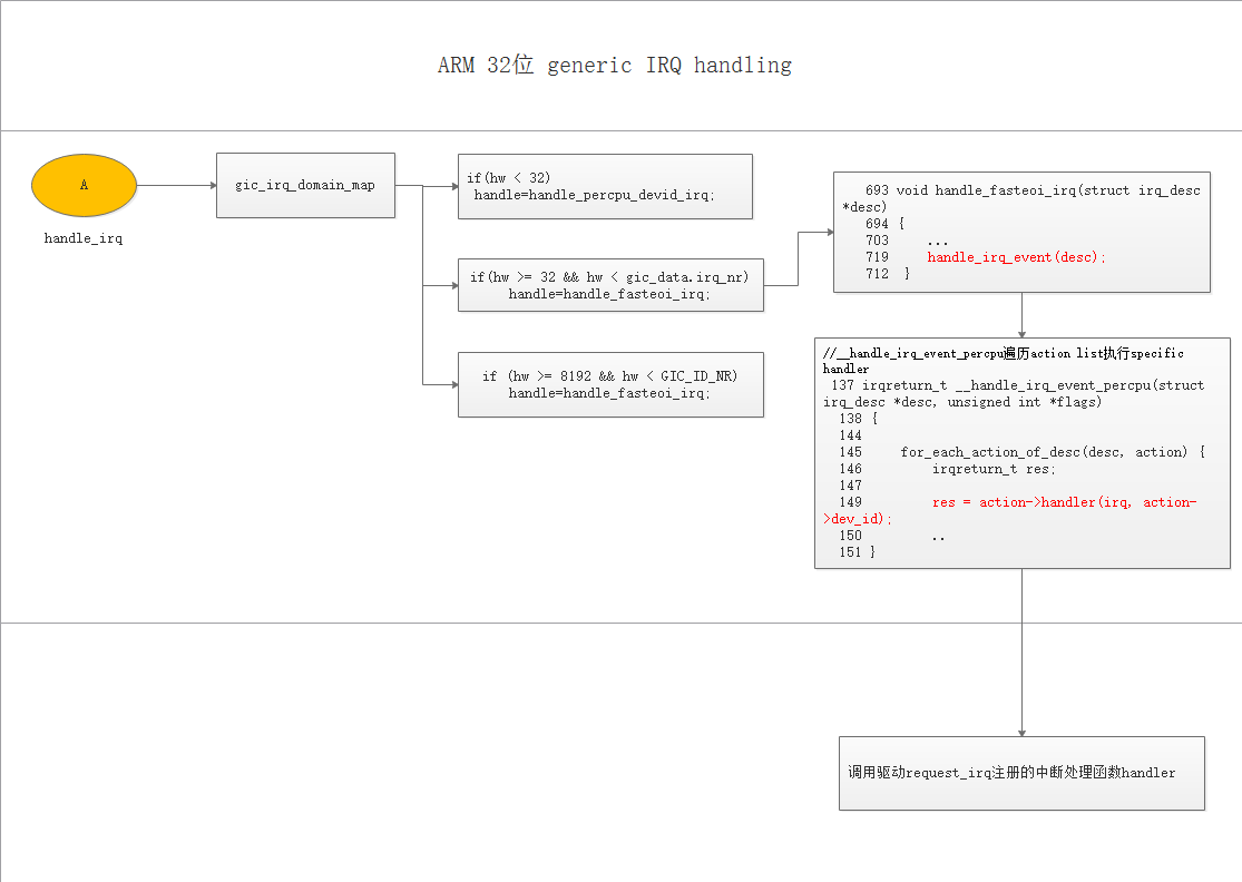 linux IRQ Management（七）- 中断处理流程_per cpu interrupt不是processor之间共享的,而是特定属于一个cpu的-CSDN博客