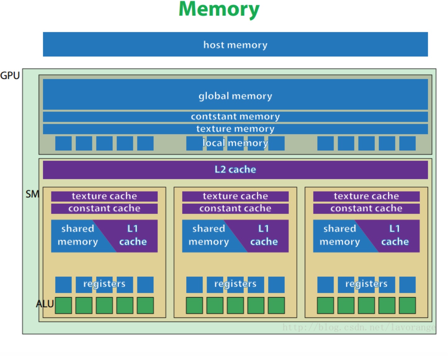 cuda 学习之内存层次结构_cudamalloc-CSDN博客
