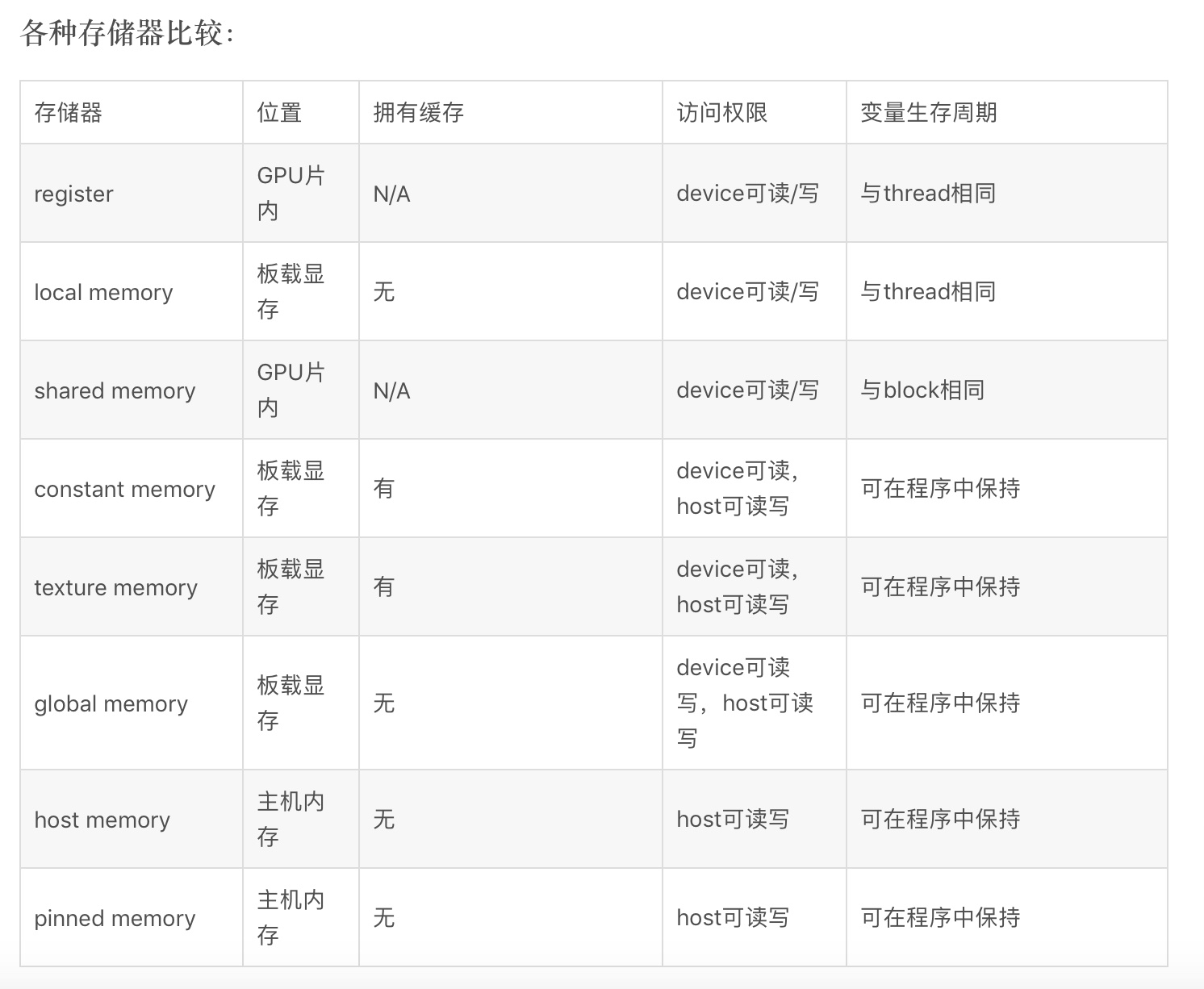cuda 学习之内存层次结构_cudamalloc-CSDN博客