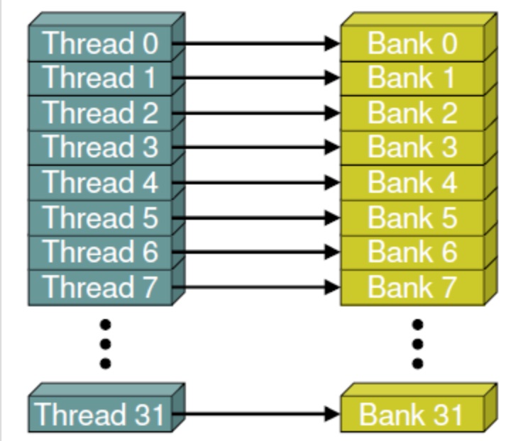 cuda 学习之内存层次结构_cudamalloc-CSDN博客