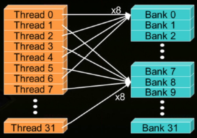 cuda 学习之内存层次结构_cudamalloc-CSDN博客