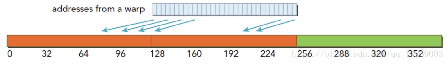 cuda 学习之内存层次结构_cudamalloc-CSDN博客