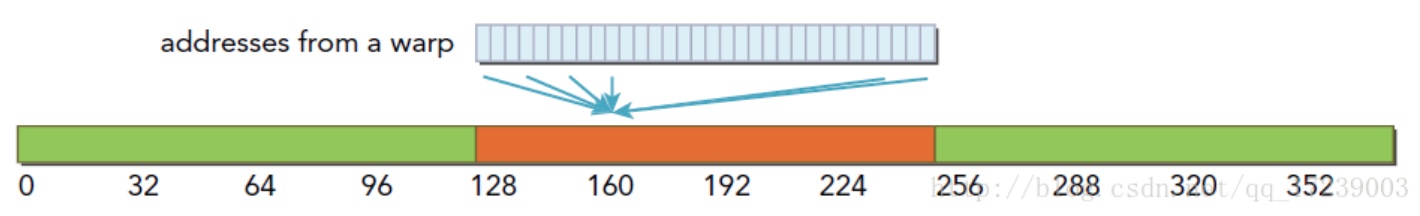 cuda 学习之内存层次结构_cudamalloc-CSDN博客