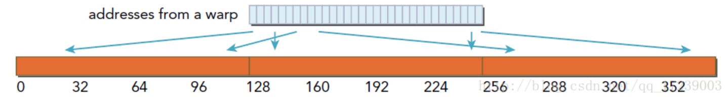 cuda 学习之内存层次结构_cudamalloc-CSDN博客