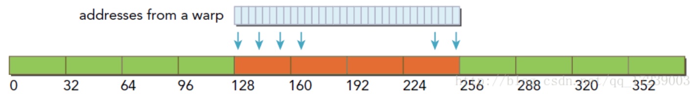 cuda 学习之内存层次结构_cudamalloc-CSDN博客