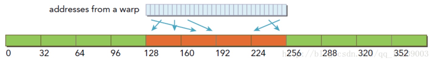 cuda 学习之内存层次结构_cudamalloc-CSDN博客