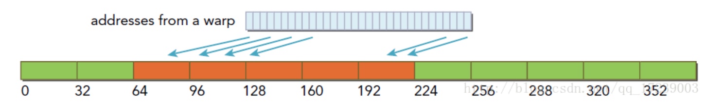 cuda 学习之内存层次结构_cudamalloc-CSDN博客