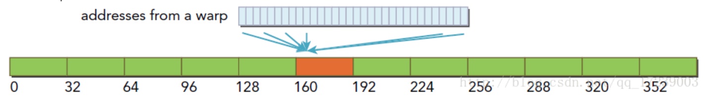 cuda 学习之内存层次结构_cudamalloc-CSDN博客