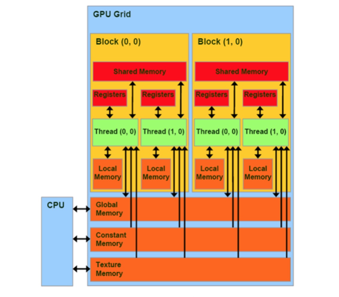 cuda 学习之内存层次结构_cudamalloc-CSDN博客