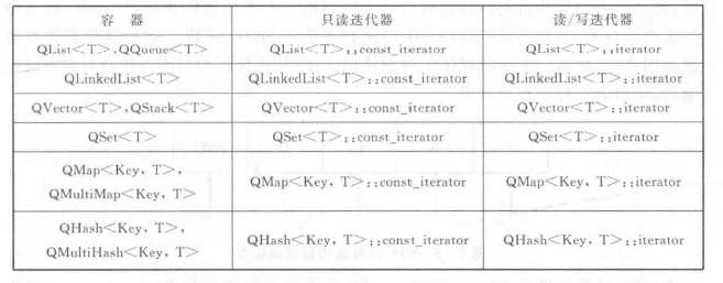 QT(29)-数据类型-QList-QMap-QListIterator-QMutableListIterator基本操作-示例源码_qt 获取qlist对象数量-CSDN博客