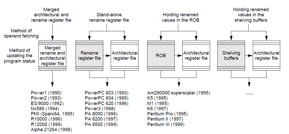 [学习笔记：处理器设计]寄存器重命名_寄存器重命名策略-CSDN博客
