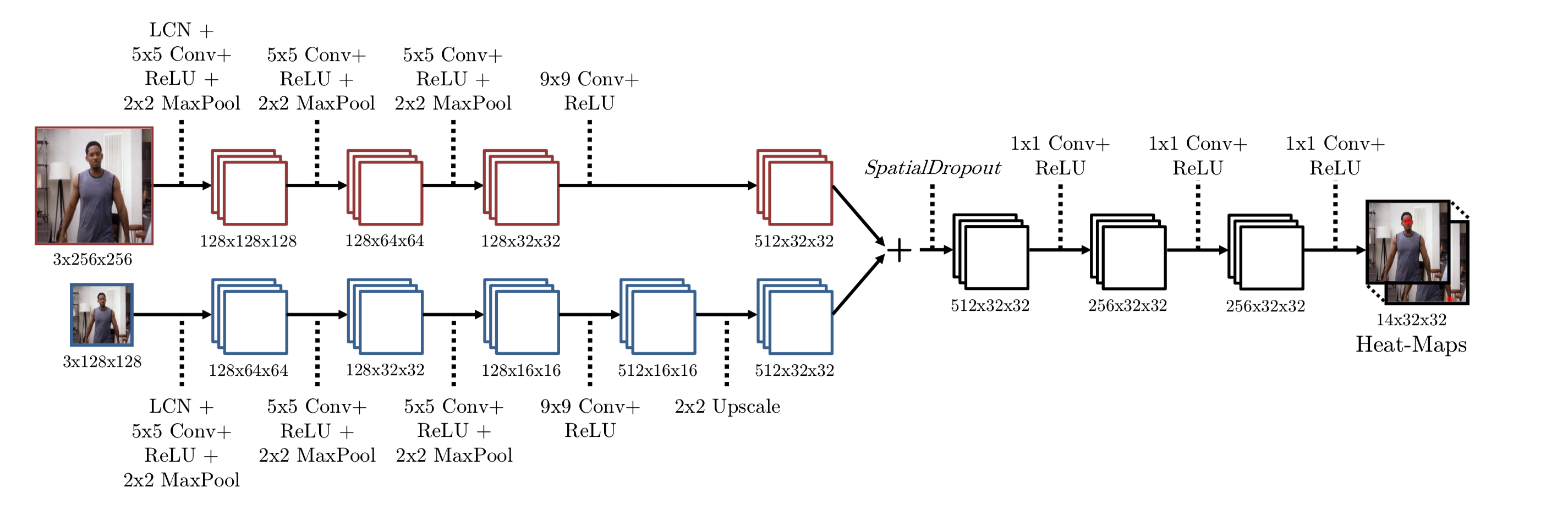 【姿态估计文章阅读】efficient Object Localization Using Convolutional Networks【大佬