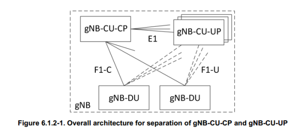 NR 5G 关于gNB-CU和gNB-DU - 程序员大本营