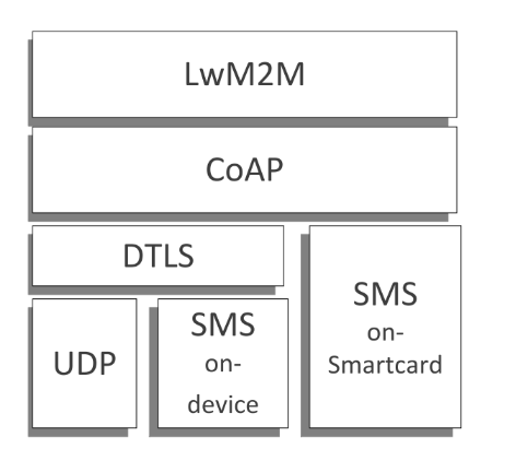 LwM2M简介-CSDN博客