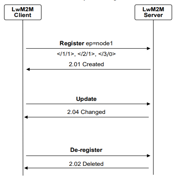 LwM2M简介-CSDN博客