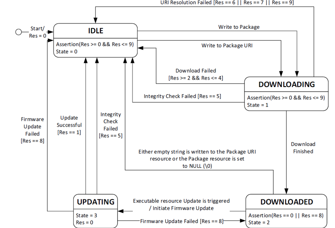 LwM2M简介-CSDN博客