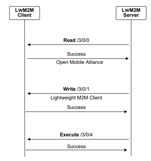 LwM2M简介-CSDN博客