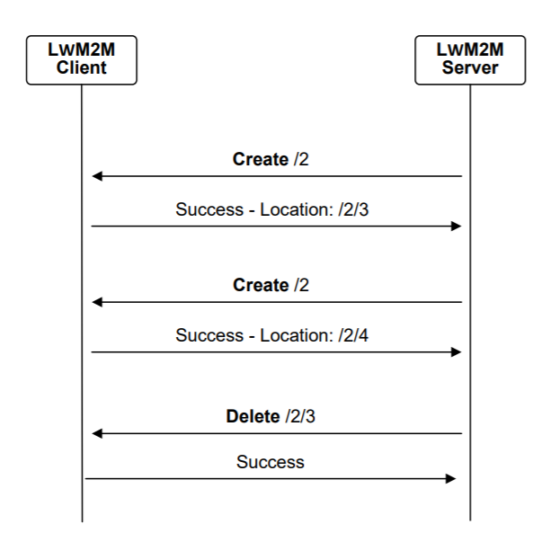LwM2M简介-CSDN博客