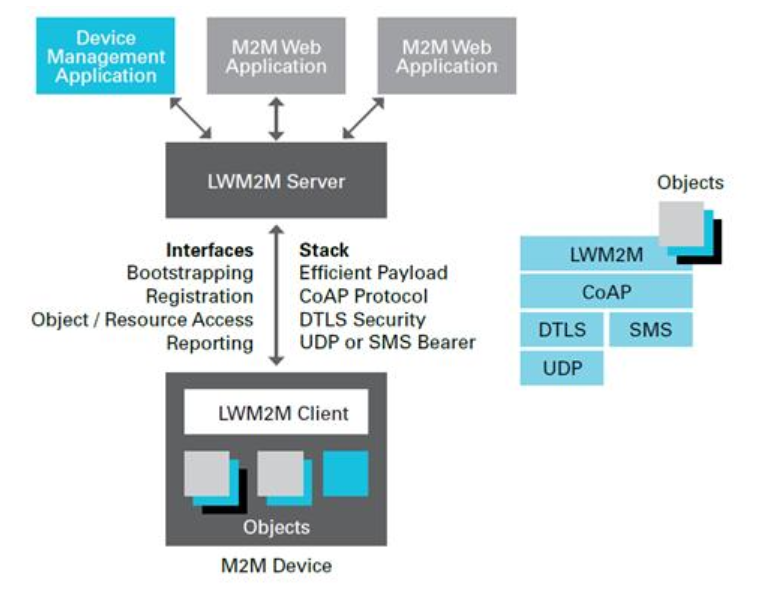 LwM2M java Lwm2m 