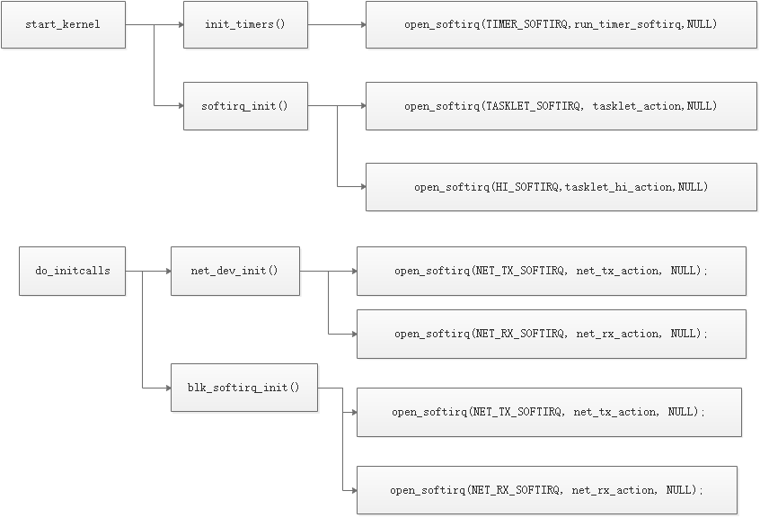 linux IRQ Management（八）-- 中断下半部_top half和bottom half-CSDN博客