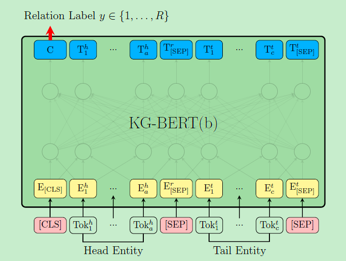 当BERT遇上知识图谱_kg-bert: bert for knowledge graph completion-CSDN博客