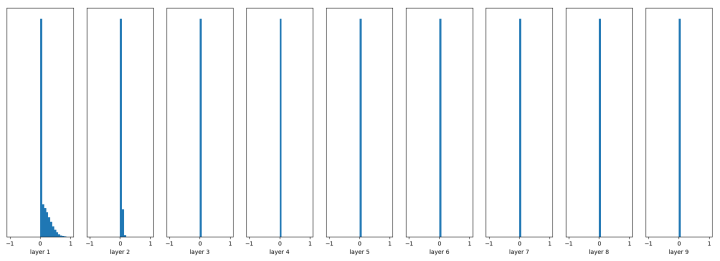 浅谈深度学习初始化参数（weight initialization）_initialization 深度学习-CSDN博客