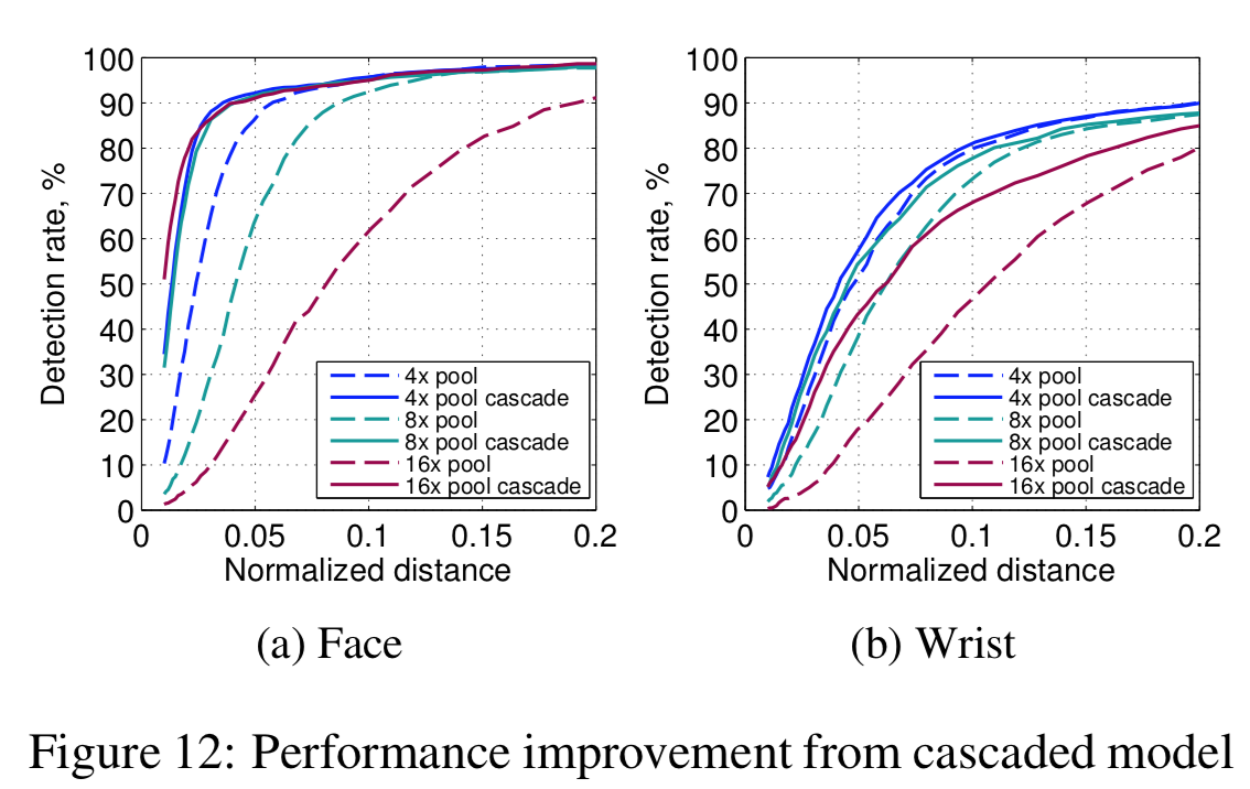 【姿态估计文章阅读】Efficient Object Localization Using Convolutional Networks【大佬 ...