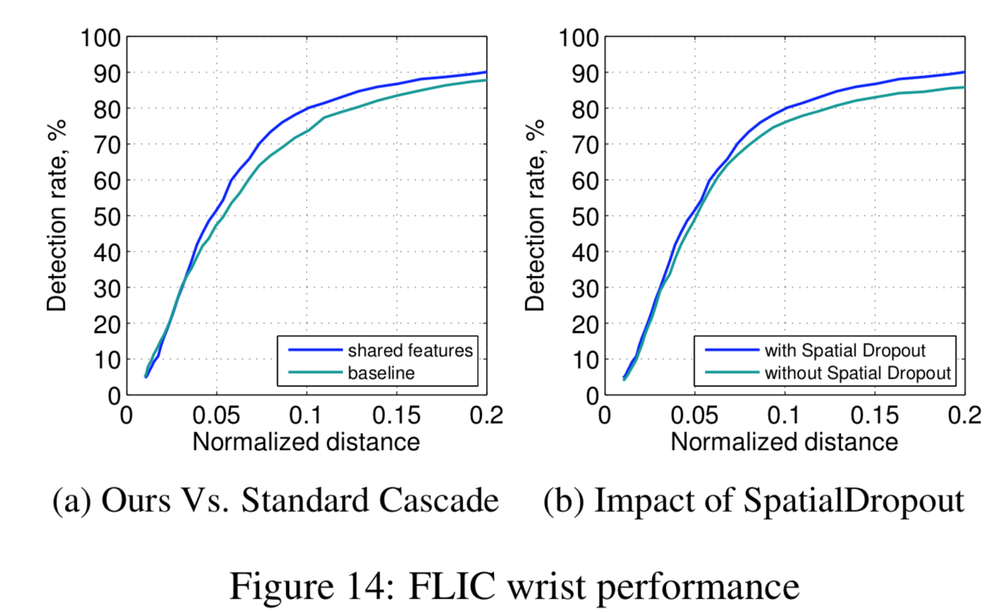 【姿态估计文章阅读】Efficient Object Localization Using Convolutional Networks【大佬 ...