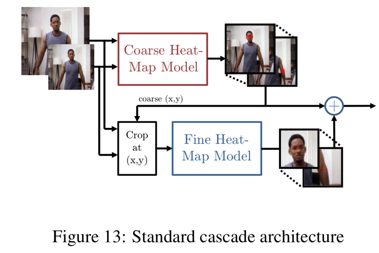 【姿态估计文章阅读】Efficient Object Localization Using Convolutional Networks【大佬 ...