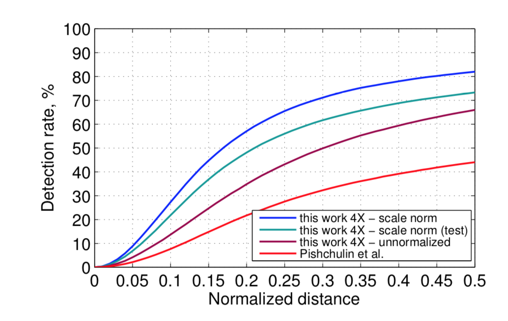 【姿态估计文章阅读】Efficient Object Localization Using Convolutional Networks【大佬文，每一个实验都值得一看】-CSDN博客