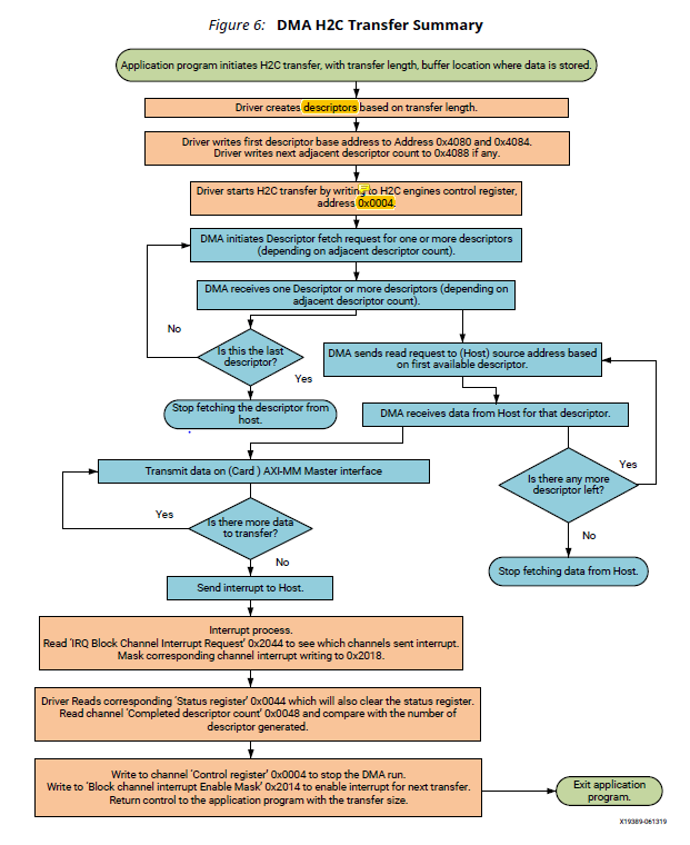 XILINX PCIE DMA/Bridge Subsystem for PCI Express （XDMA）_dma h2c-CSDN博客